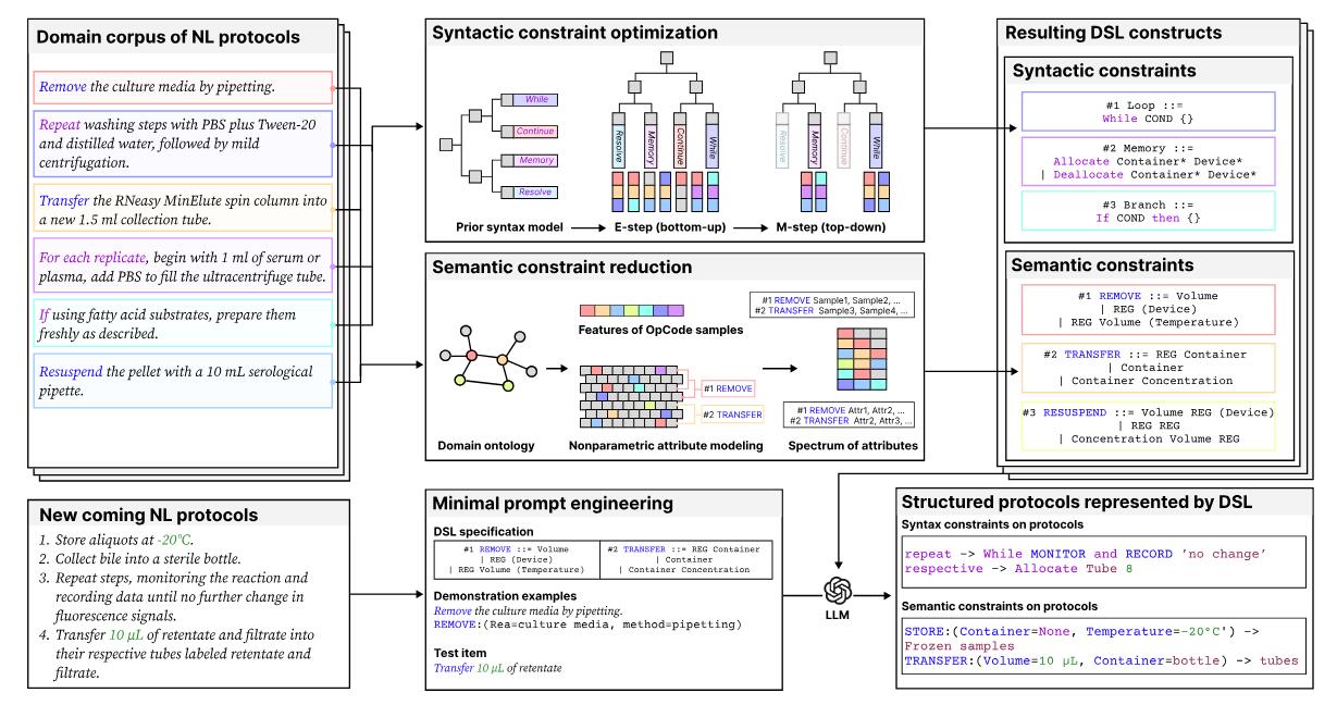 AutoDSL: Automated domain-specific language design for structural representation of procedures ...